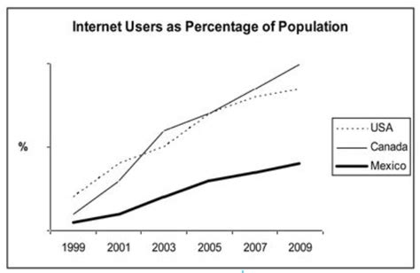 The Line Graph Compares The Percentage Of Internet Users In Three North America Countries