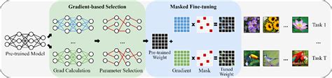 Figure 1 From Gradient Based Parameter Selection For Efficient Fine Tuning Semantic Scholar