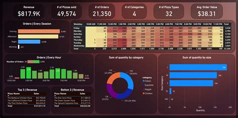 github aayush dhattarwal pizza sales dashboard maven powerbi