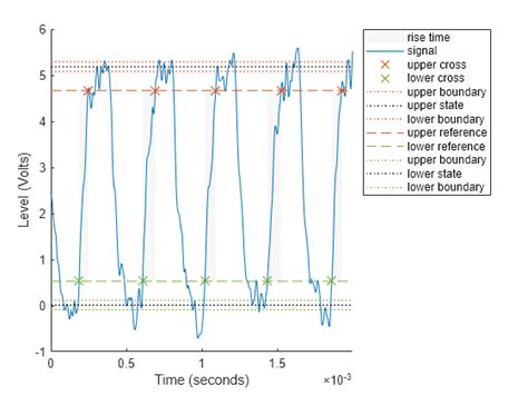 Measurement Of Pulse And Transition Characteristics Matlab And Simulink