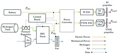 Multi Mode Hfc Evtol Uav Propulsion System Concept Download Scientific Diagram