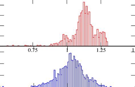 Distribution Of The Percentage Of Total Time Spent In Mpi For 4000 Tasks Download Scientific