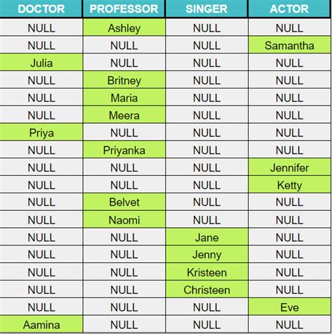 Hackerrank Occupations Pivot Table Mysql By Azul Rosales Medium
