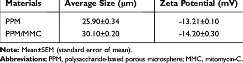 Average Size And Zeta Potential Of Ppm And Mmc Loaded Ppm Obtained By