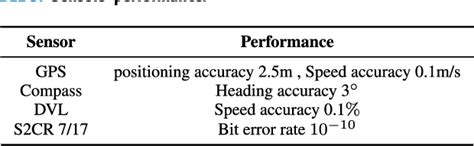 Table 3 From An Advanced Cooperative Positioning Algorithm Based On Improved Factor Graph And