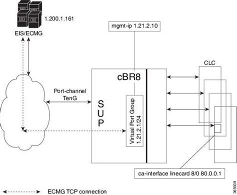 Cisco Remote PHY Device Software Configuration Guide For Cisco X Compact Shelf RPD Software