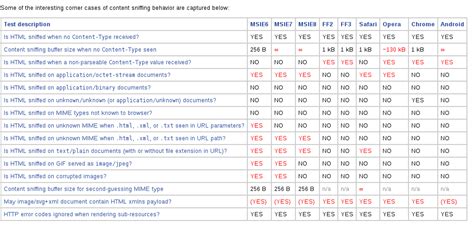 does a content type text plain header protect against xss in browsers