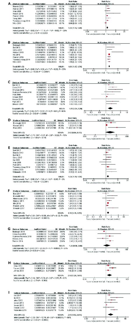 The Forest Plots Showed That The Correlations Between The Risk Of Ssis