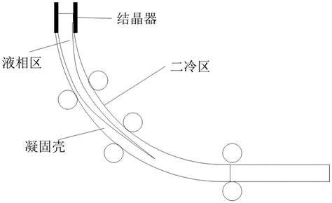 一种连铸二冷水控制装置及方法与流程