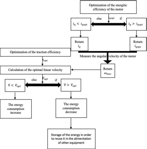 Figure 5 From Torque Control Using Metaheuristic Optimization For Optimal Energy Consumption Of