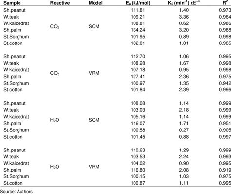 Kinetic Parameters Of Char Gasification Under Co 2 Or H 2 O Download Scientific Diagram