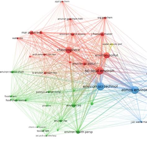 Network Visualization Map Of Co Citation Analysis Between Journals