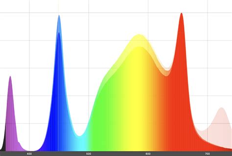 Как измерять Ppfd без спектрофотометра