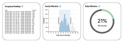 Workplace Data Occupancy Vs Utilization By Keenan May Coworkr Medium