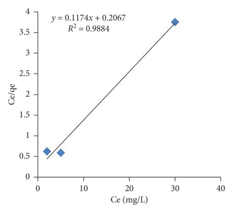 Langmuir Plot A And Freundlich Plot B For Pb Ii Ion Adsorption On