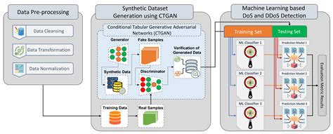 Sensors Free Full Text Conditional Tabular Generative Adversarial Based Intrusion Detection
