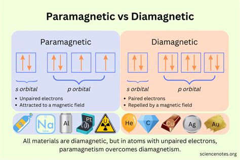 Paramagnetic Vs Diamagnetic Vs Ferromagnetic Magnetism