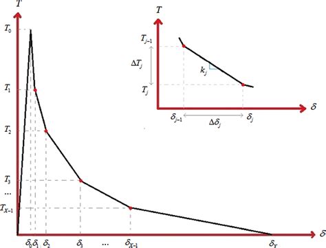 Schematic Of Multi Linear Tractionseparation Curve Download Scientific Diagram