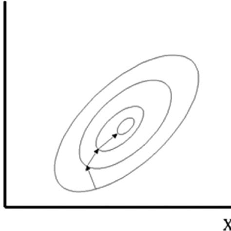 The Gradient Method For Two Variables Download Scientific Diagram