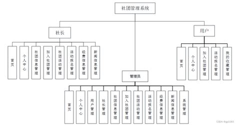 Springboot社团管理系统euw84 独有源码 如何选择高质量的计算机毕业设计 Csdn博客