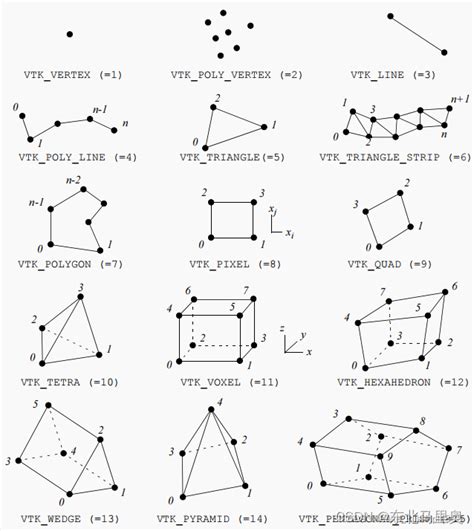Vtk基础：数据结构、算法与渲染组件详解 Csdn博客
