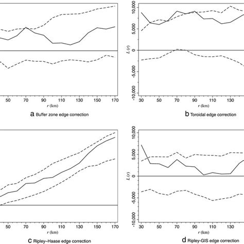 Analyses Of A Simulated Random Pattern By Different Edge Correction