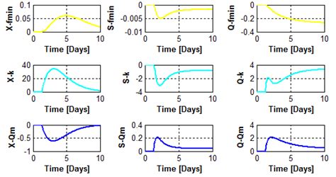 Evolution Of Sensitivity Functions S Deprivation Phase Download
