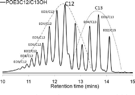 Figure 3 From Reverse Phase Hplc Analysis Of Commercial Surfactants