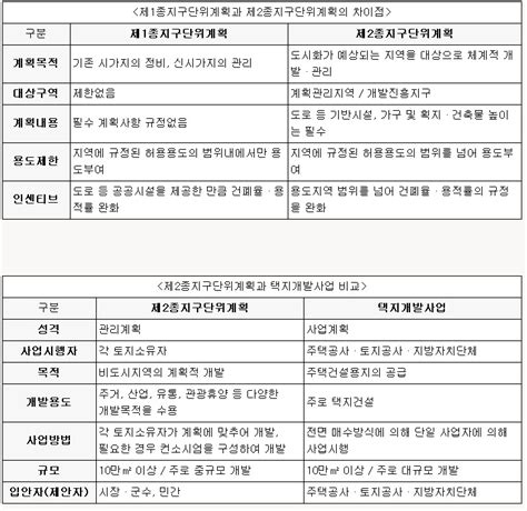 도시관리계획 결정에 필요한 지구단위계획의 구분도시지역편입 Daum 부동산