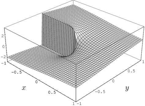 The Single Valued Function Arctan Y X With A Jump Download Scientific Diagram