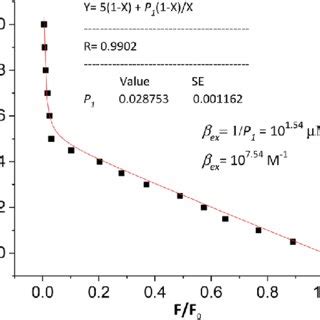 Nonlinear Curve Fitting Method For The Determination Of The Download Scientific Diagram