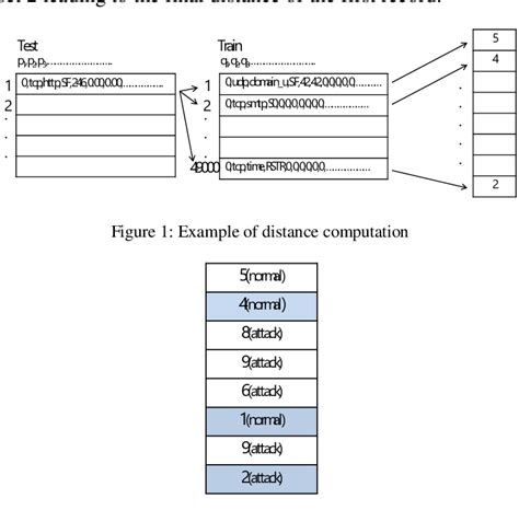 Example Of Classification Based On Distance Computation Classification Download Scientific