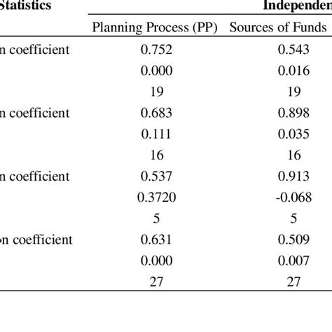 Influence Of Individual Independent Variable In The Regression Analysis Download Scientific