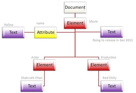 Dom Document Object Module Jitendra Zaa