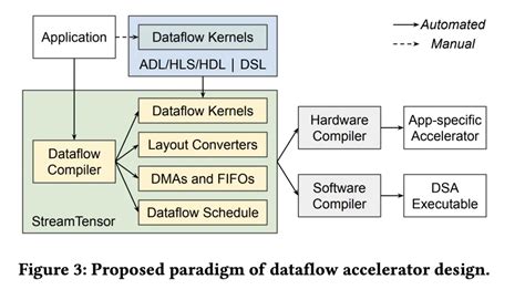 Streamtensor A Pytorch To Accelerator Compiler That Streams Llm Intermediates Across Fpga
