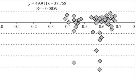 Correlation Matrix Of Returns On Equity Y Axis And The Corporate