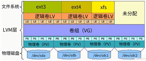 Linux的磁盘存储管理实操——（下二）——逻辑卷管理lvm的扩容、缩容 技术栈