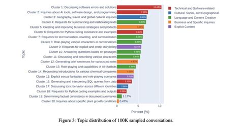 Nlplanet Breaking Down Generative Ai Daily On Linkedin Lmsys Chat 1m A Large Scale Real
