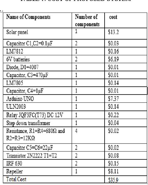 Table 1 From Solar Energy Driven Arduino Based Smart Mosquito Repeller