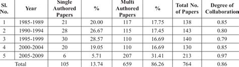 Single Vs Multiple Authorship And Degree Of Collaboration Download