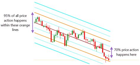 Linear Regression Channel For Tradingview Indicator Vault