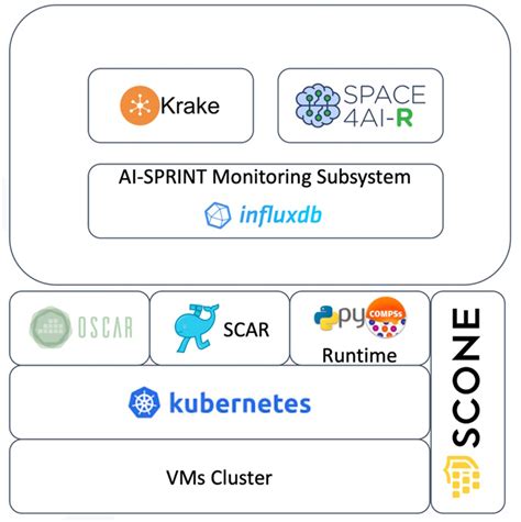A Potential Liaison Between PIACERE And AI SPRINT Projects AI Sprint