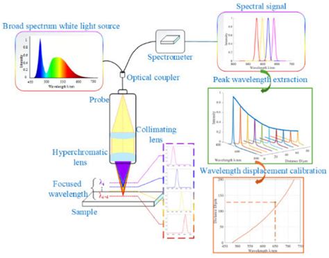 Schematic Diagram Of Chromatic Confocal Measurement Download Scientific Diagram