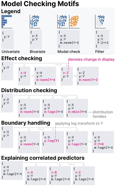 Model Checking Motifs Observed In Our Evaluation Of Evm Download Scientific Diagram