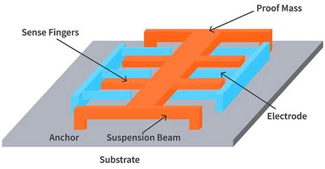 How Do Accelerometers And Gyroscopes Work CircuitBread