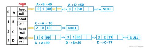 数据结构——十字链表 Csdn博客