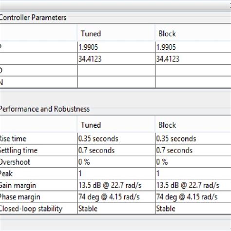 Kp And Ki After Tuning Download Scientific Diagram