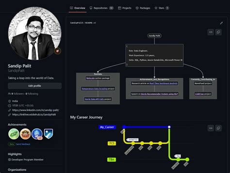 Sandip Palit On Linkedin Github Profile Opensourcecommunity Git Markdown Mermaid