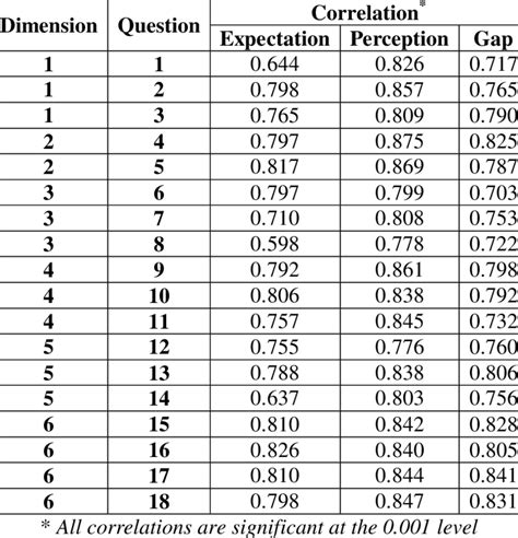 Item To Dimension Correlations Download Table