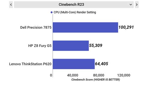 Amd 96 Core Ryzen Threadripper Pro Wx Makes Mincemeat Of Cinebench By